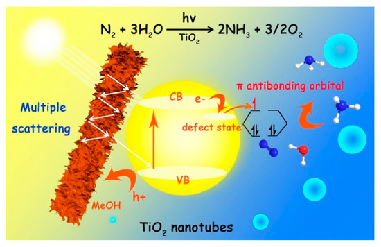 Catalysts | Free Full-Text | Modified Nano-TiO2 Based Composites for ...
