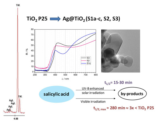 Catalysts | Free Full-Text | Enhanced Visible-Light Driven ...
