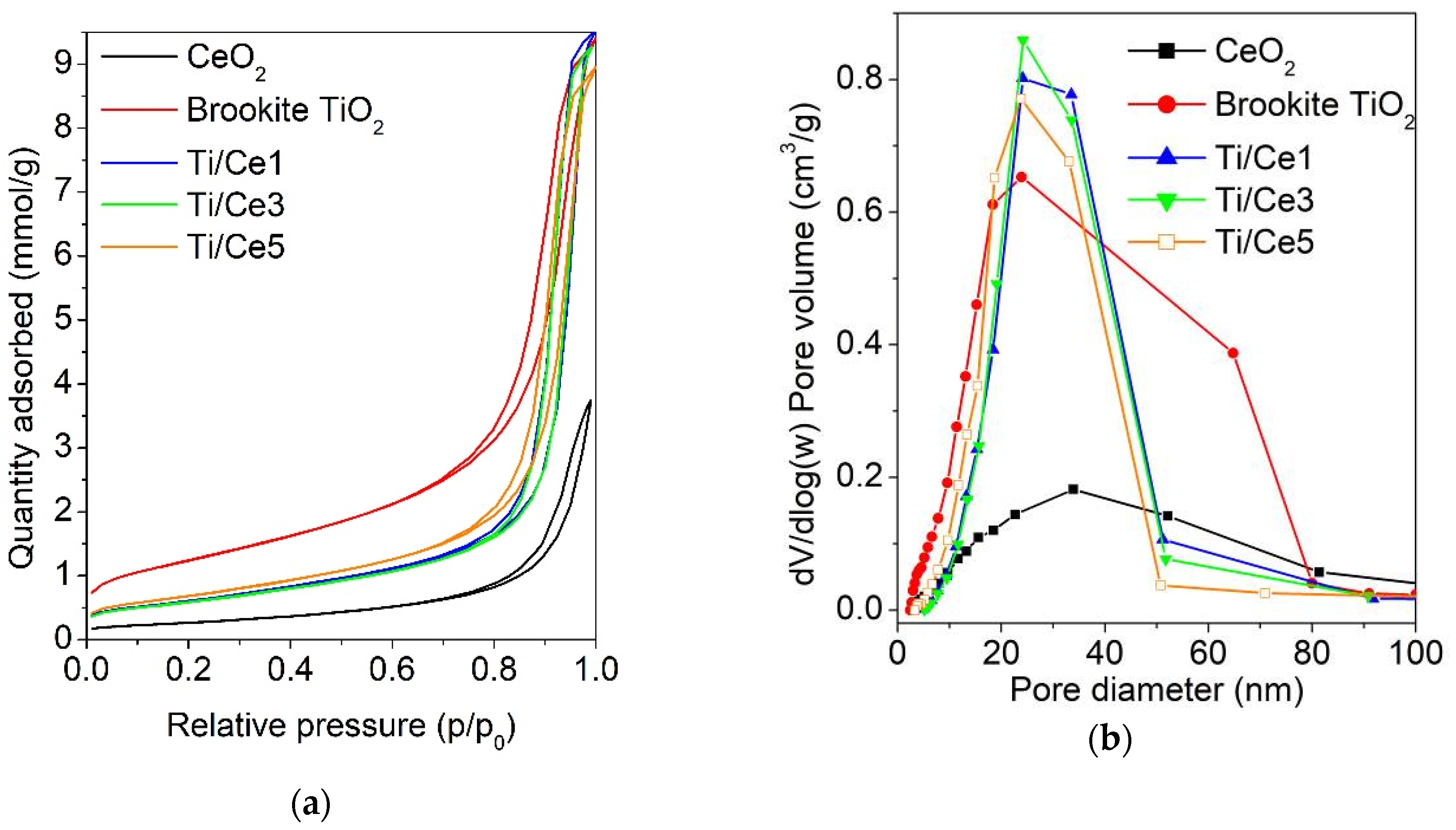 Catalysts | Free Full-Text | Exploring the Photothermo-Catalytic Performance of Brookite TiO2 ...