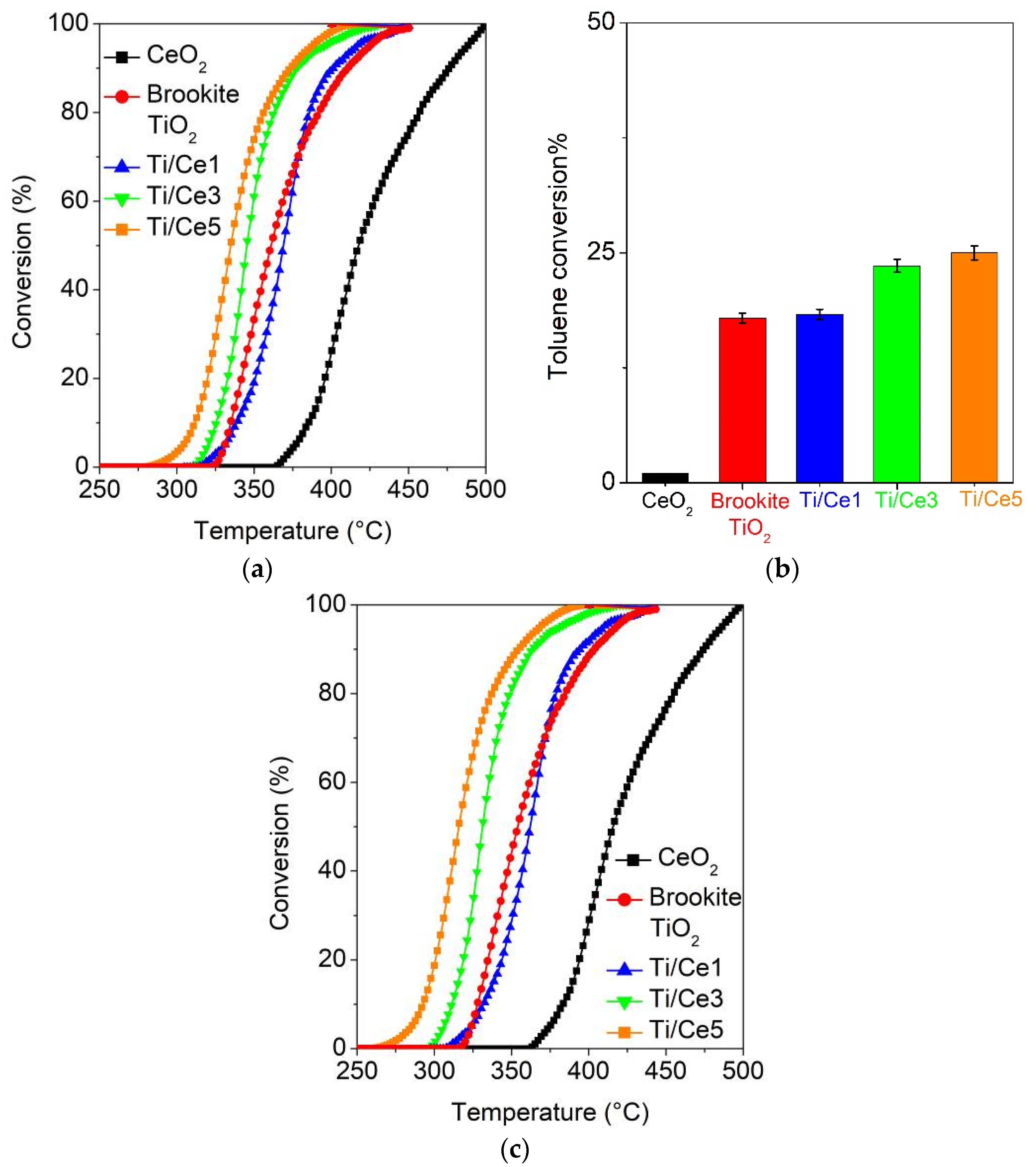 Catalysts | Free Full-Text | Exploring the Photothermo-Catalytic Performance of Brookite TiO2 ...