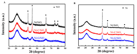 Catalysts | Free Full-Text | Carbon Dioxide Reforming of Methane over ...