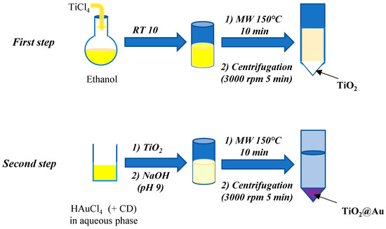 Fast Microwave Synthesis of Gold-Doped TiO2 Assisted by Modified ...