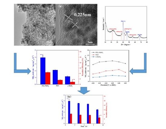 Catalysts | Free Full-Text | A Pd/MnO2 Electrocatalyst for Nitrogen ...