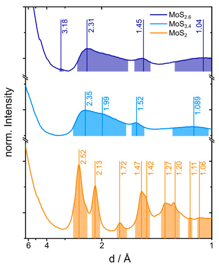 Structure of Nanocrystalline, Partially Disordered MoS2+δ Derived from ...