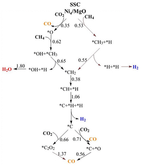 Catalytic Hydrogen Production from Methane: A Review on Recent Progress ...