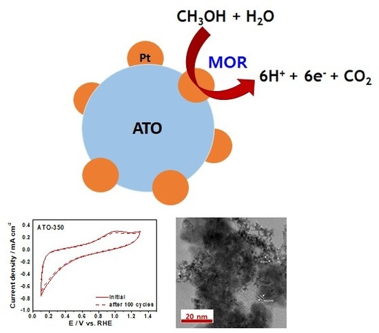 Catalysts | Free Full-Text | Effect of Sb-Doped SnO2 Nanostructures on ...
