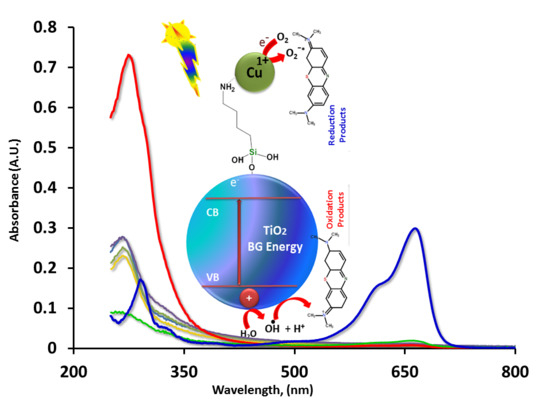 Catalysts | Free Full-Text | Synthesis of Superior Visible-Light-Driven ...