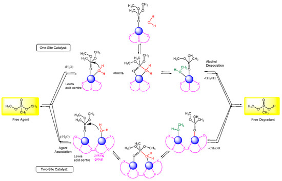 Catalytic Degradation of Nerve Agents