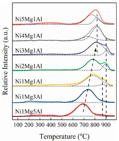 Revealing the Effect of Nickel Particle Size on Carbon Formation Type ...