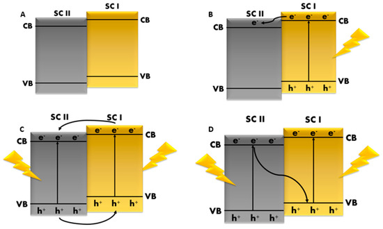 Unravelling the Mechanisms that Drive the Performance of Photocatalytic ...