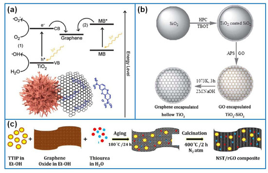 Catalysts | Free Full-Text | Progress in Graphene/Metal Oxide Composite Photocatalysts for ...