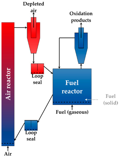 Development of Stable Oxygen Carrier Materials for Chemical Looping ...