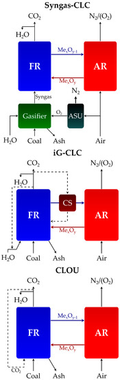 Development of Stable Oxygen Carrier Materials for Chemical Looping ...