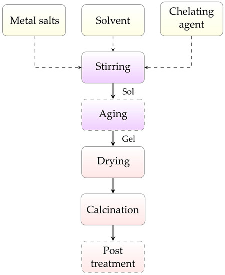 Development of Stable Oxygen Carrier Materials for Chemical Looping ...