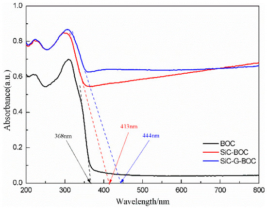 Synthesis of SiC/BiOCl Composites and Its Efficient Photocatalytic Activity