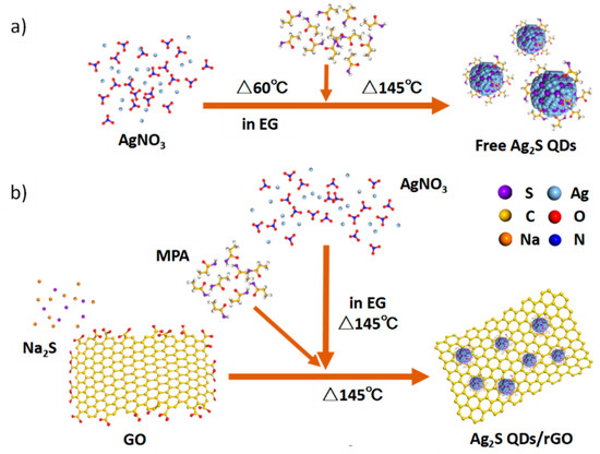 Effect of Ag2S Nanocrystals/Reduced Graphene Oxide Interface on ...