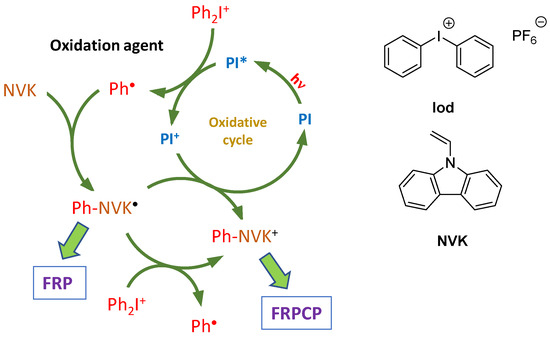 Recent Advances on Copper Complexes as Visible Light Photoinitiators ...