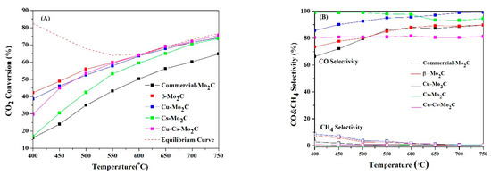 Transition Metal Carbides (TMCs) Catalysts for Gas Phase CO2 Upgrading ...