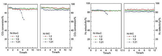 Transition Metal Carbides (TMCs) Catalysts for Gas Phase CO2 Upgrading ...