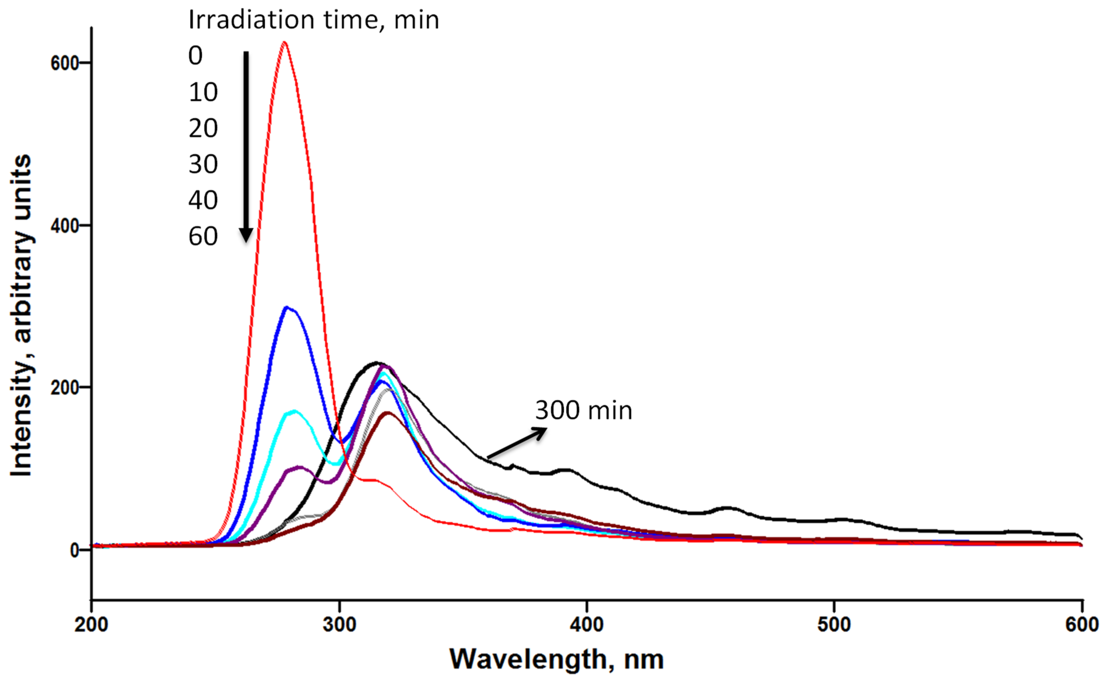 Catalysts | Free Full-Text | The Photocatalytic Degradation of 2,3,7,8 ...