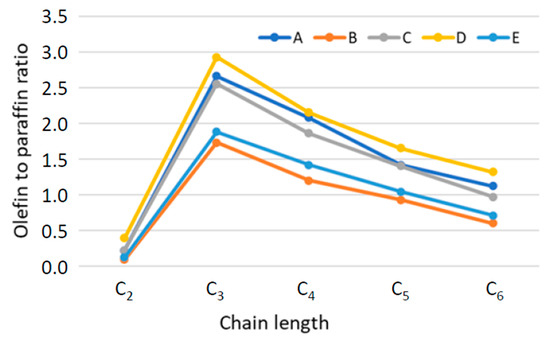 Significance of C3 Olefin to Paraffin Ratio in Cobalt Fischer–Tropsch Synthesis