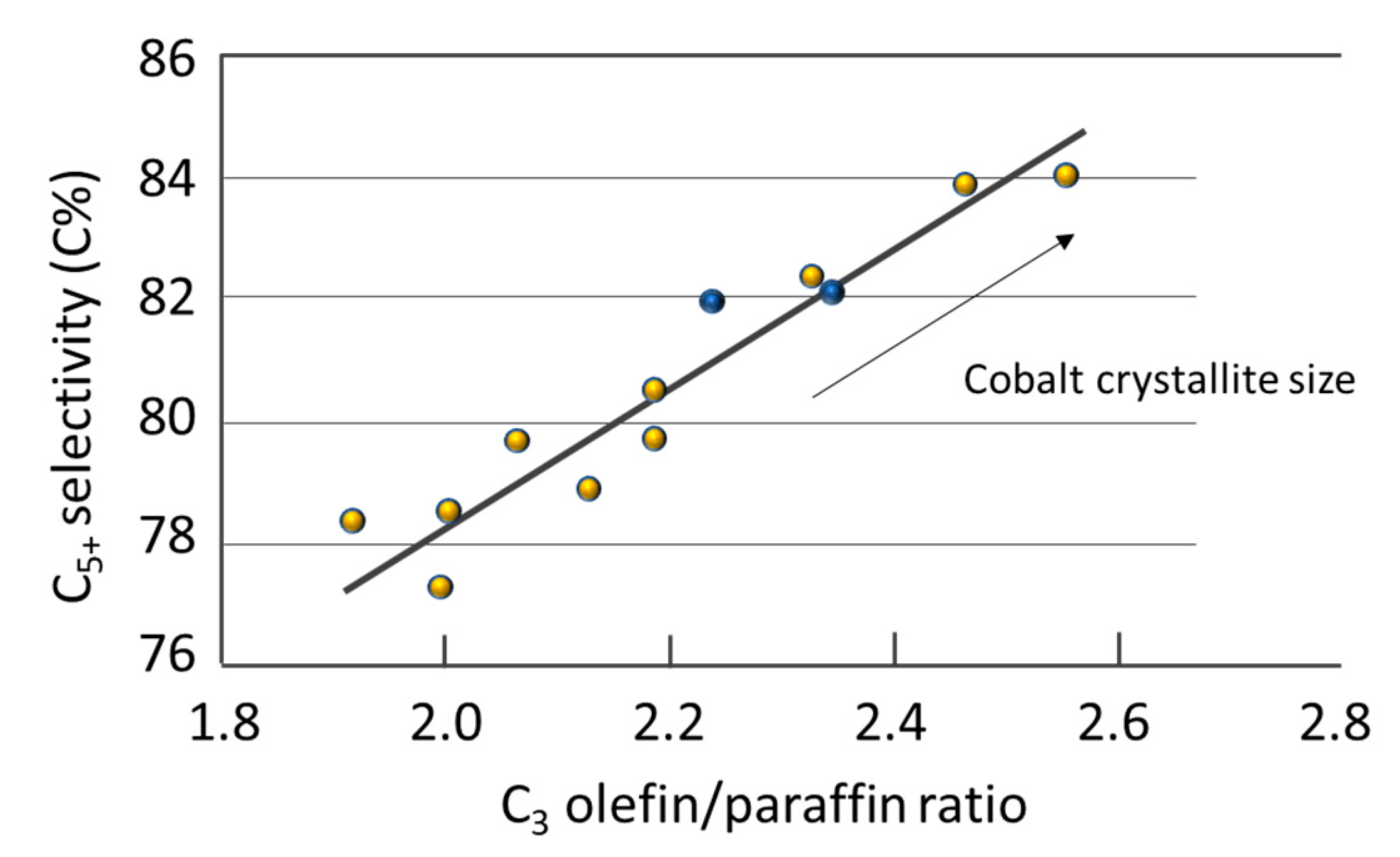 Significance of C3 Olefin to Paraffin Ratio in Cobalt Fischer–Tropsch Synthesis