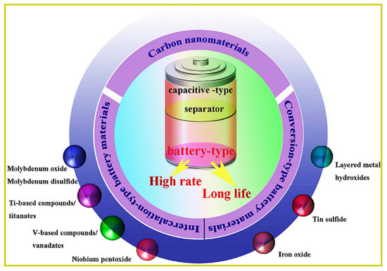 Electrode Materials for Supercapacitors: A Review of Recent Advances