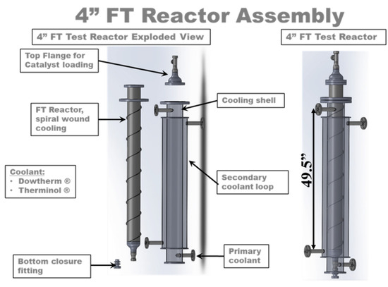 Evaluation of CO2 Hydrogenation in a Modular Fixed-Bed Reactor Prototype