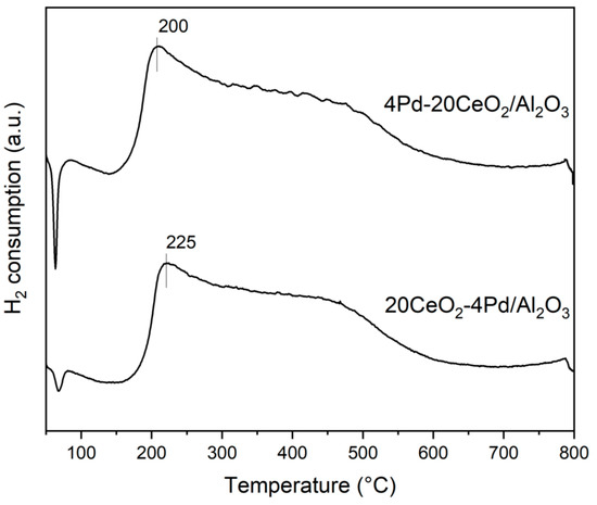 Particle Size and PdO–Support Interactions in PdO/CeO2-γ Al2O3 ...