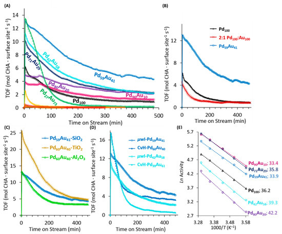 Catalysts | Special Issue : Palladium-Catalyzed Reactions