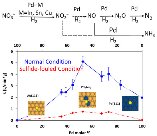 Catalysts | Special Issue : Palladium-Catalyzed Reactions