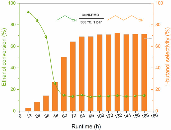 Catalysts | Free Full-Text | Catalyst Performance Studies on the ...