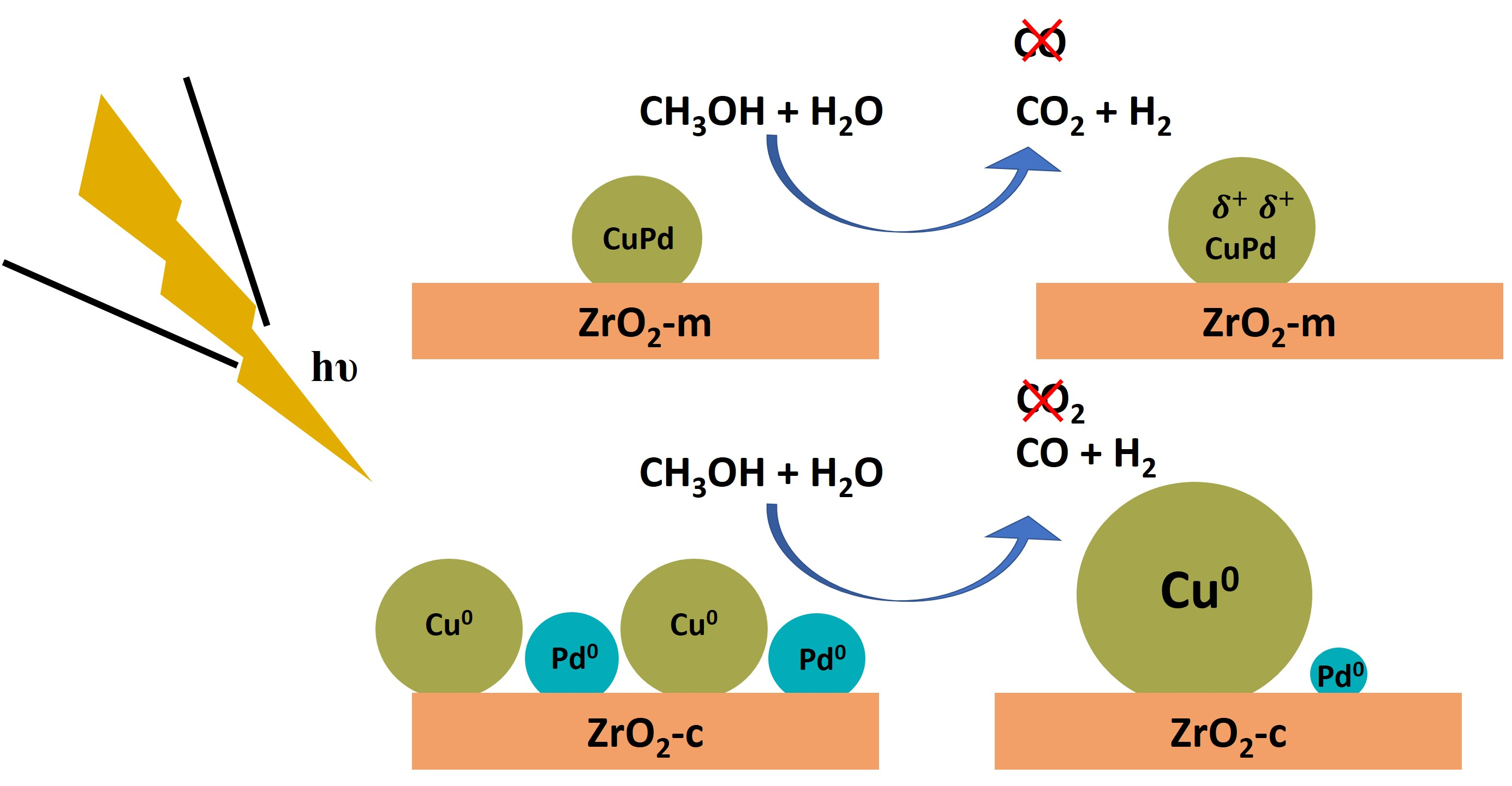Catalysts | Free Full-Text | Influence of the ZrO2 Crystalline Phases ...