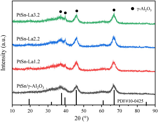 One-Step Fabrication of PtSn/γ-Al2O3 Catalysts with La Post-Modification for Propane Dehydrogenation