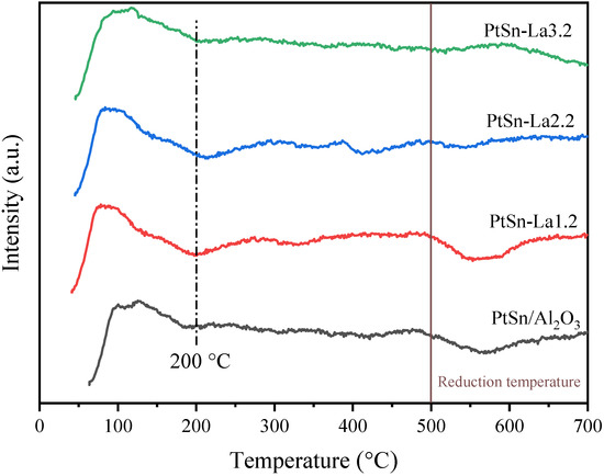 One-Step Fabrication of PtSn/γ-Al2O3 Catalysts with La Post-Modification for Propane Dehydrogenation