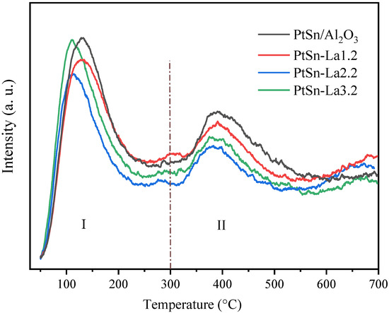 One-Step Fabrication of PtSn/γ-Al2O3 Catalysts with La Post-Modification for Propane Dehydrogenation