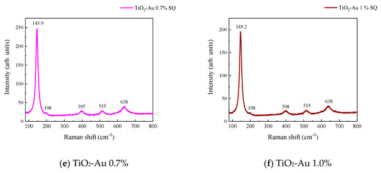 Au-TiO2 Synthesized by a Microwave- and Sonochemistry-Assisted Sol-Gel ...