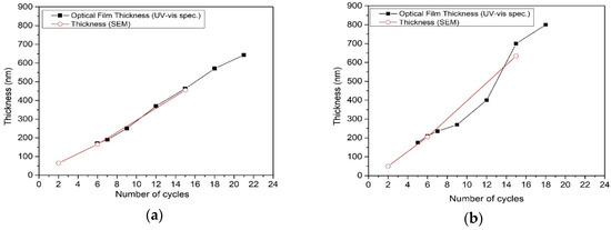 Thickness Effect on Photocatalytic Activity of TiO2 Thin Films ...
