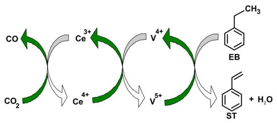 The Role of CO2 as a Mild Oxidant in Oxidation and Dehydrogenation over ...