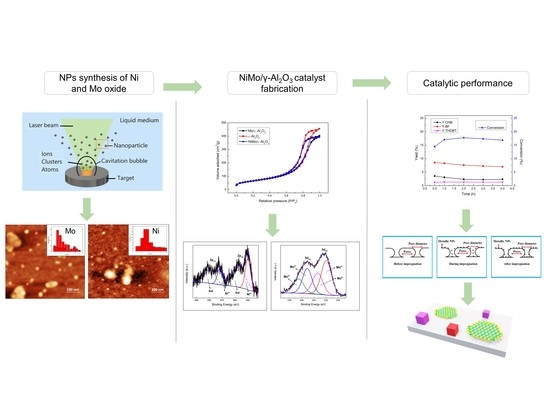Catalysts | Free Full-Text | Molybdenum and Nickel Nanoparticles ...