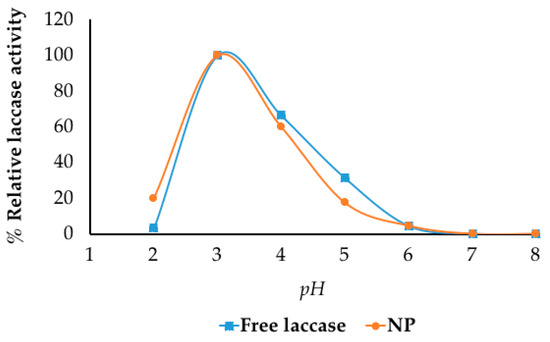 Catalysts | Special Issue : Biocatalysts and Biocatalysis in Food Industry