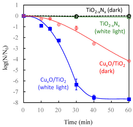 Antiviral Effect of Visible Light-Sensitive CuxO/TiO2 Photocatalyst