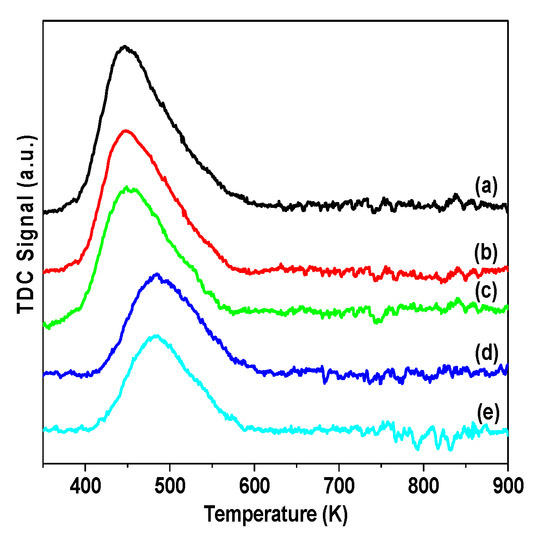 Enhanced Phenol Tert-Butylation Reaction Activity over Hierarchical ...
