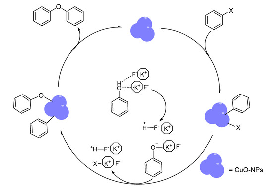 Recent Advancement of Ullmann Condensation Coupling Reaction in the ...