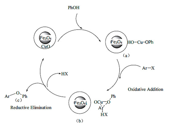 Recent Advancement of Ullmann Condensation Coupling Reaction in the ...