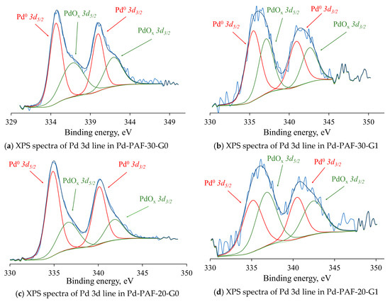 Catalysts | Special Issue : Heterogeneous Catalysts for Petrochemical ...