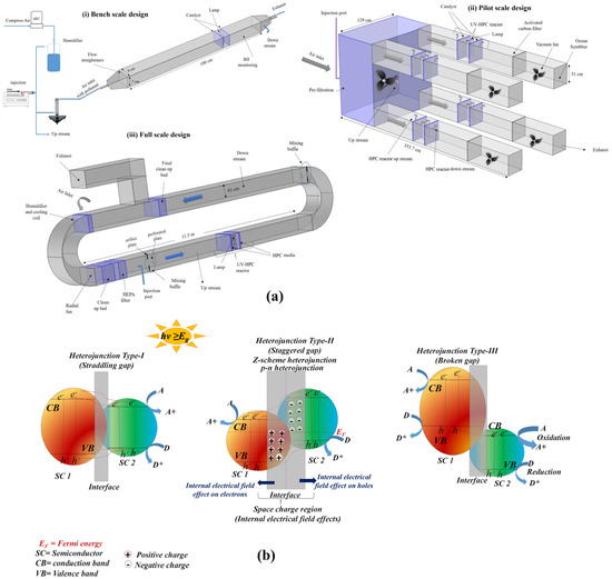 Heterogeneous Photocatalysis Scalability for Environmental Remediation ...