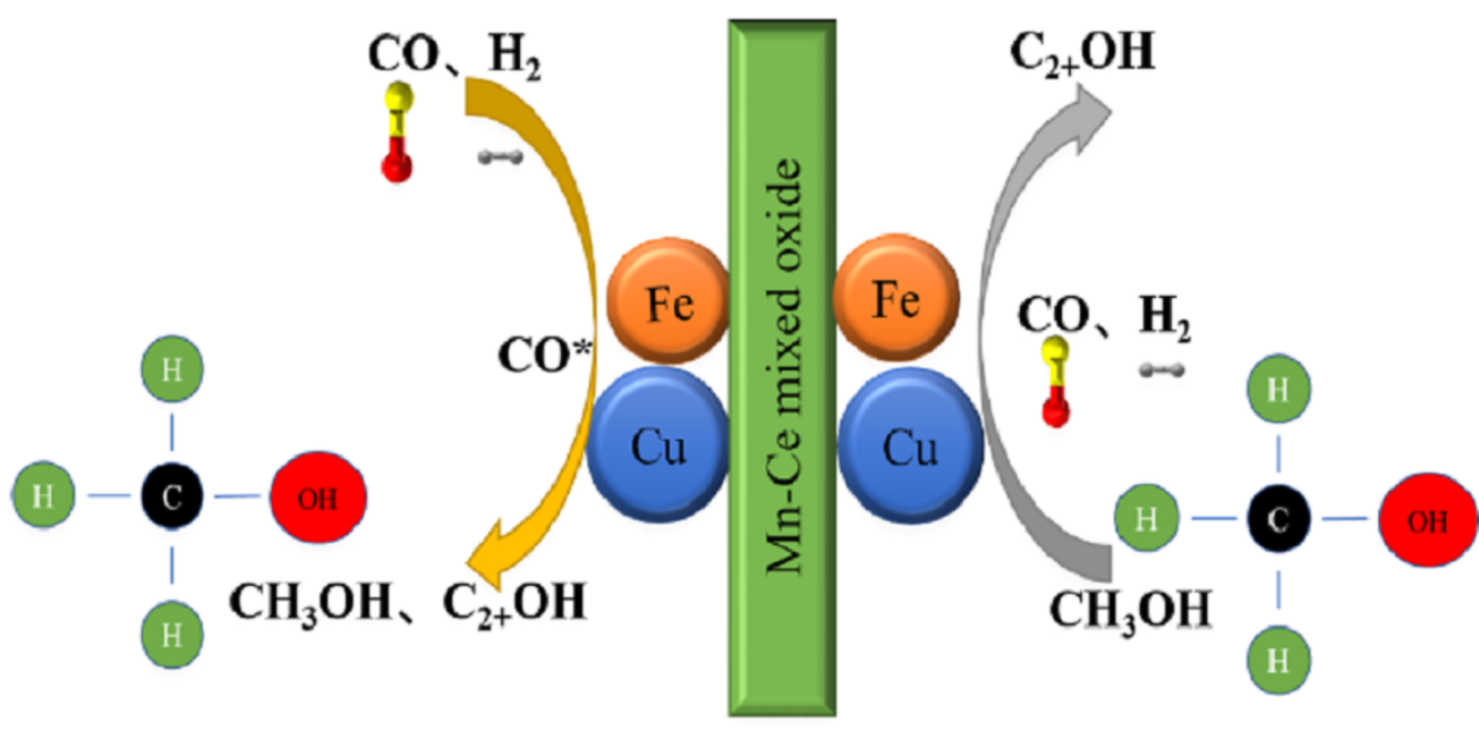 Catalysts | Free Full-Text | Cu-Promoted Iron Catalysts Supported on ...