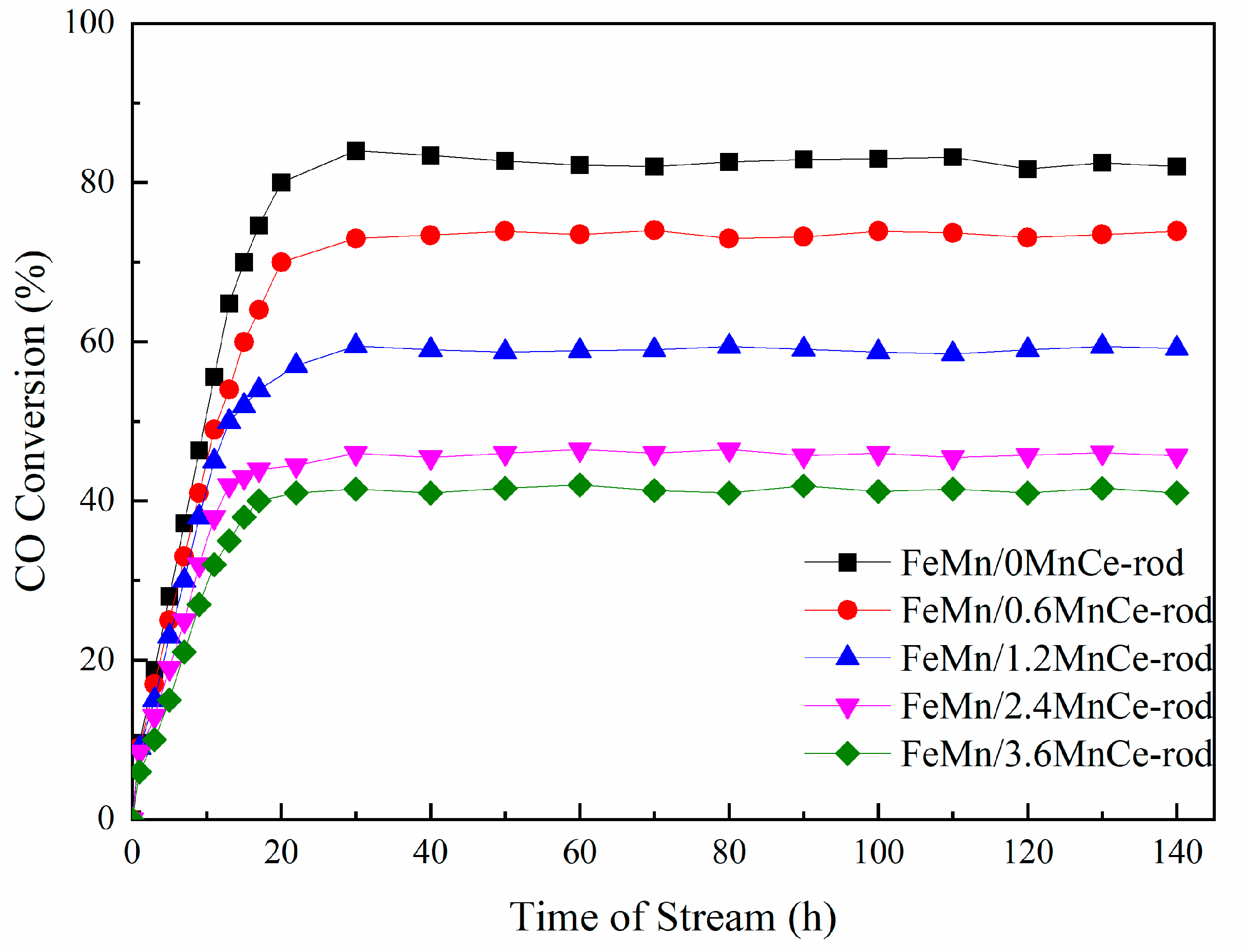 Cu-Promoted Iron Catalysts Supported on Nanorod-Structured Mn-Ce Mixed ...