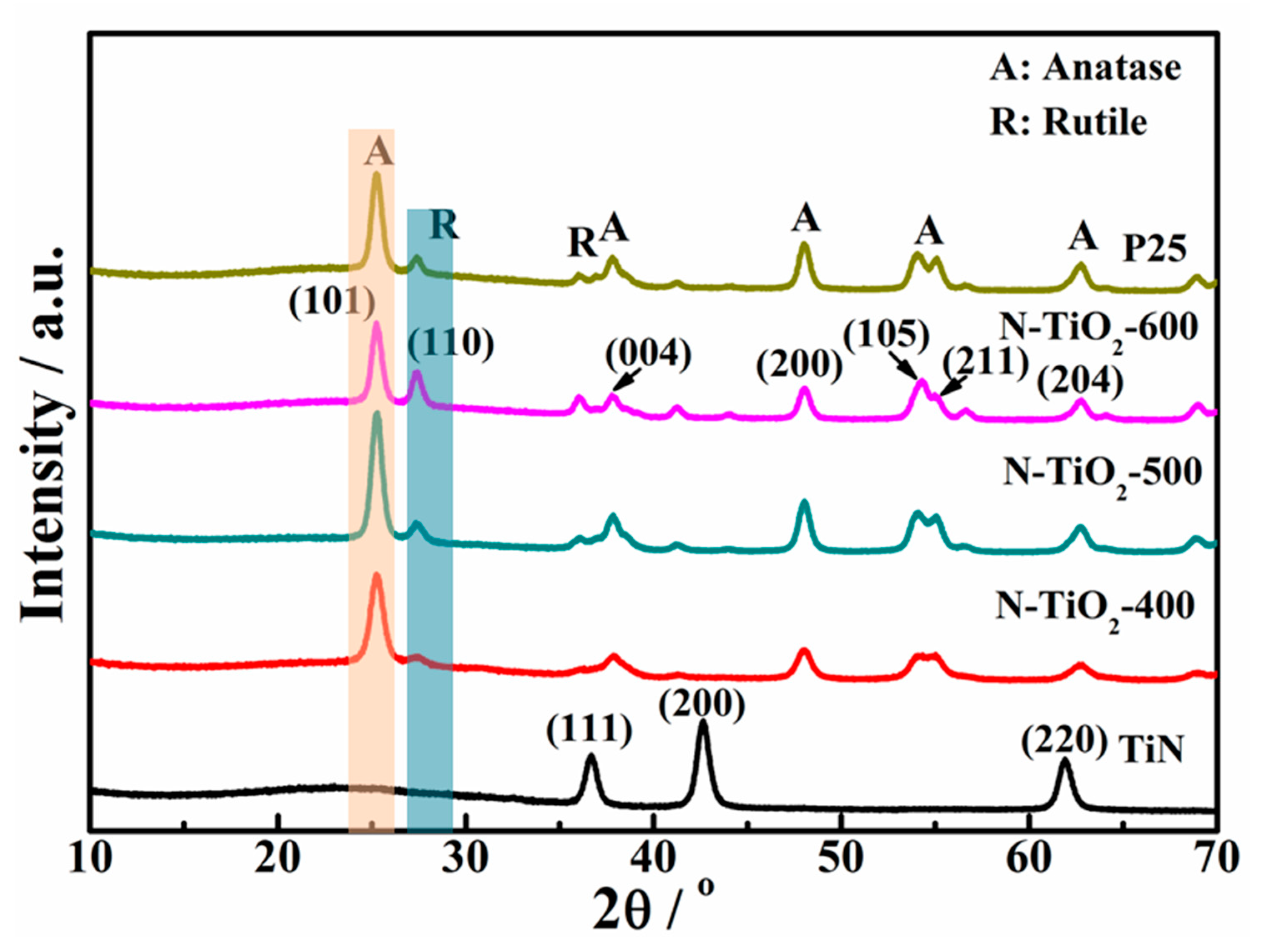 Facile Synthesis of Anatase–Rutile Diphase N-doped TiO2 Nanoparticles ...
